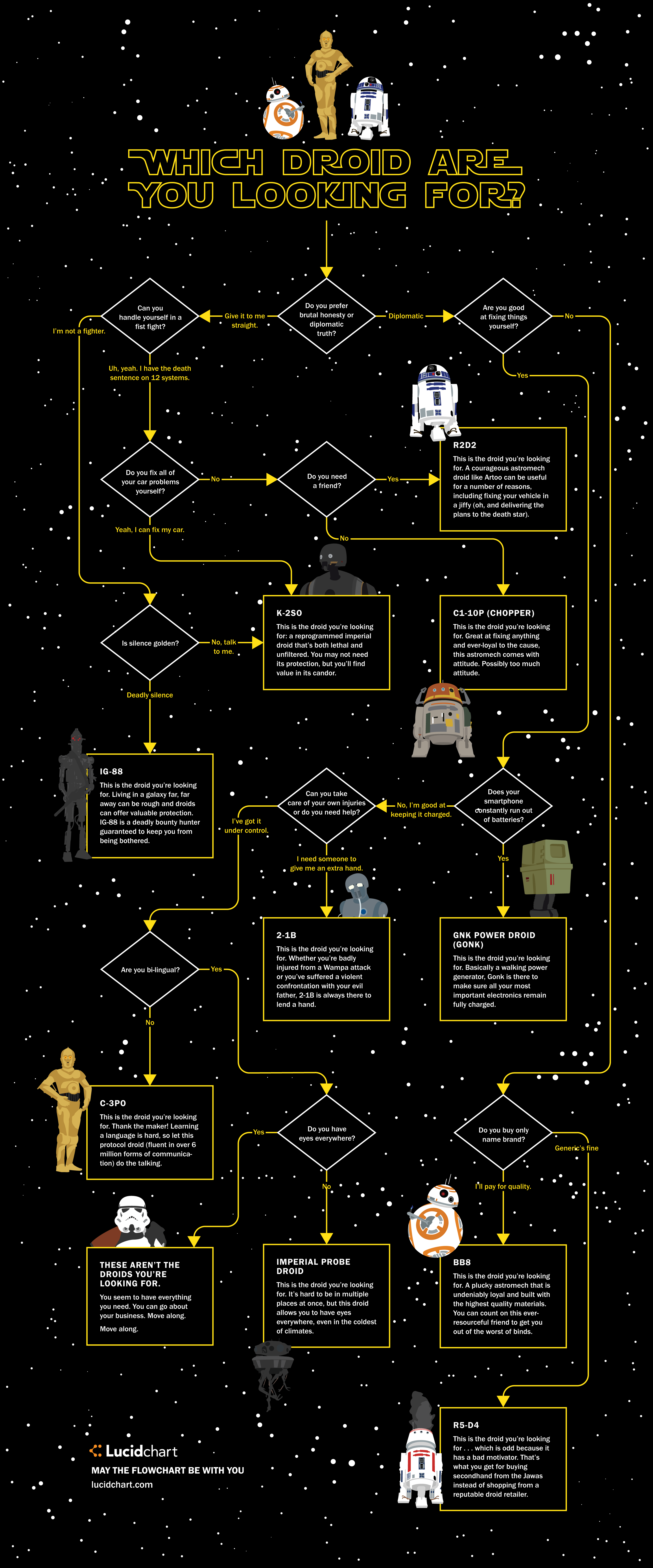 Star Wars & Flowcharts – Stephanie Walters